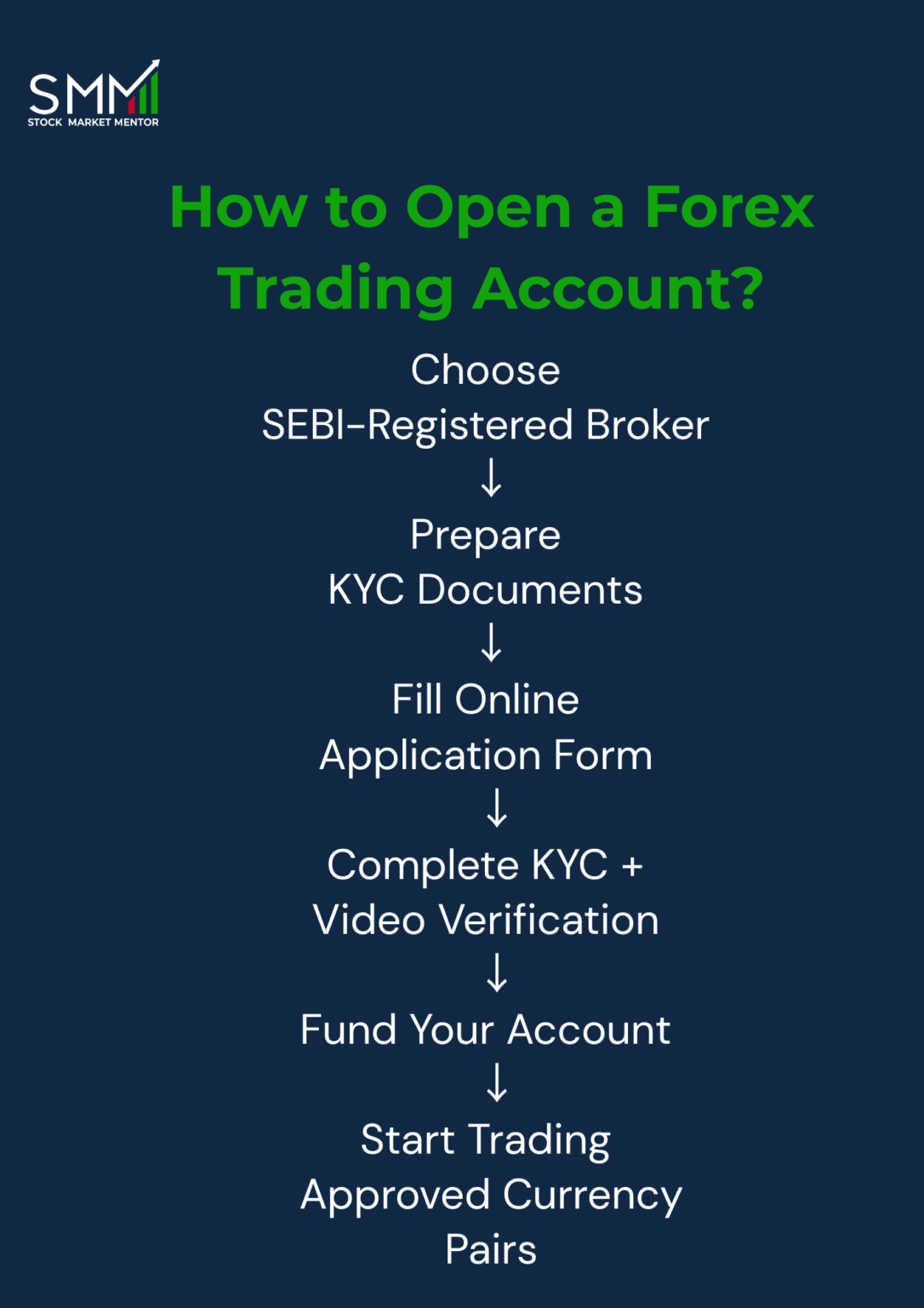 How to Open a Forex Trading Account in India Legally & Safely